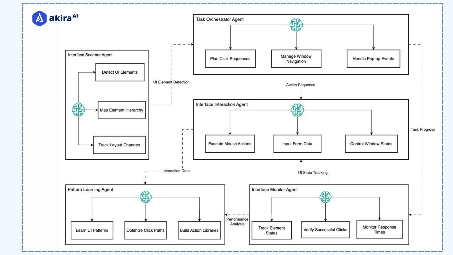 GUI Agents: Revolutionizing How We Automate User Interfaces