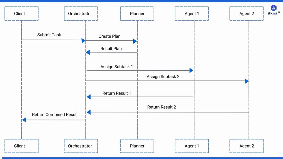 Multi-Agent Orchestration Redefined with Microsoft Semantic Kernel